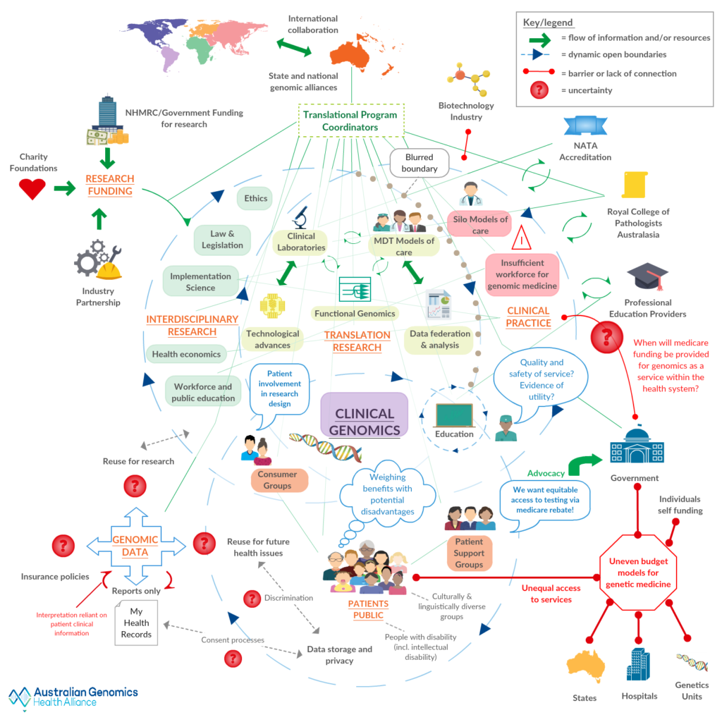 Implementation science — Australian Genomics