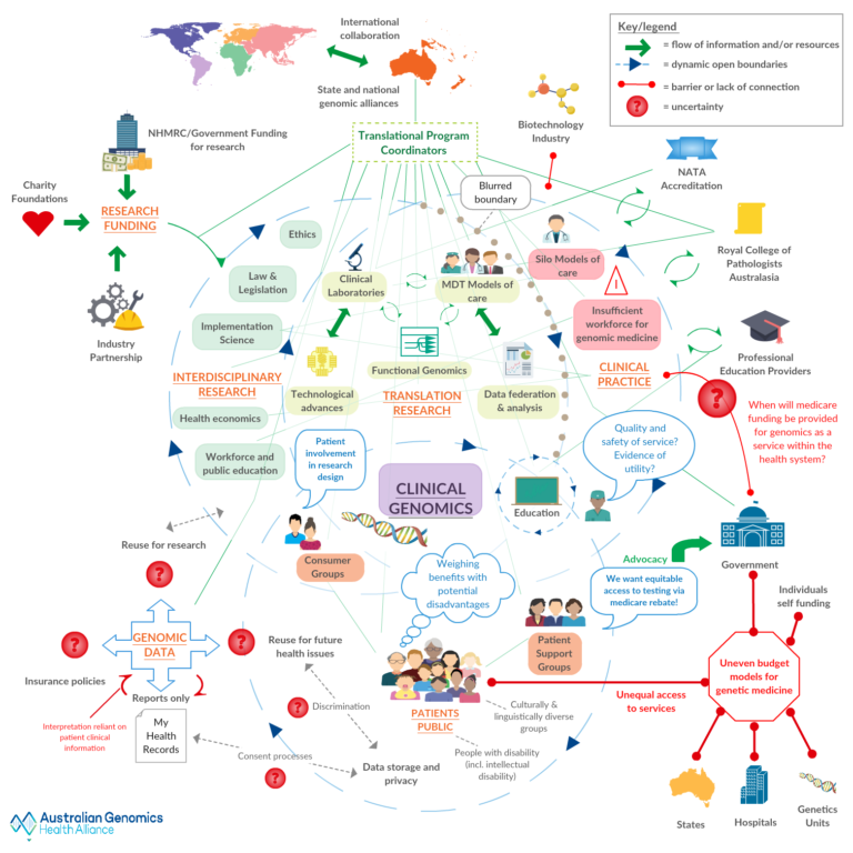 Implementation science — Australian Genomics