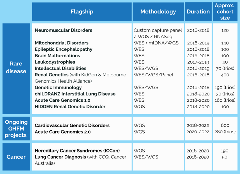 Accessing Australian Genomics data — Australian Genomics