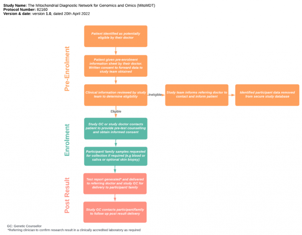 Mitochondrial Diagnostic Network for Genomics and Omics — Australian Genomics